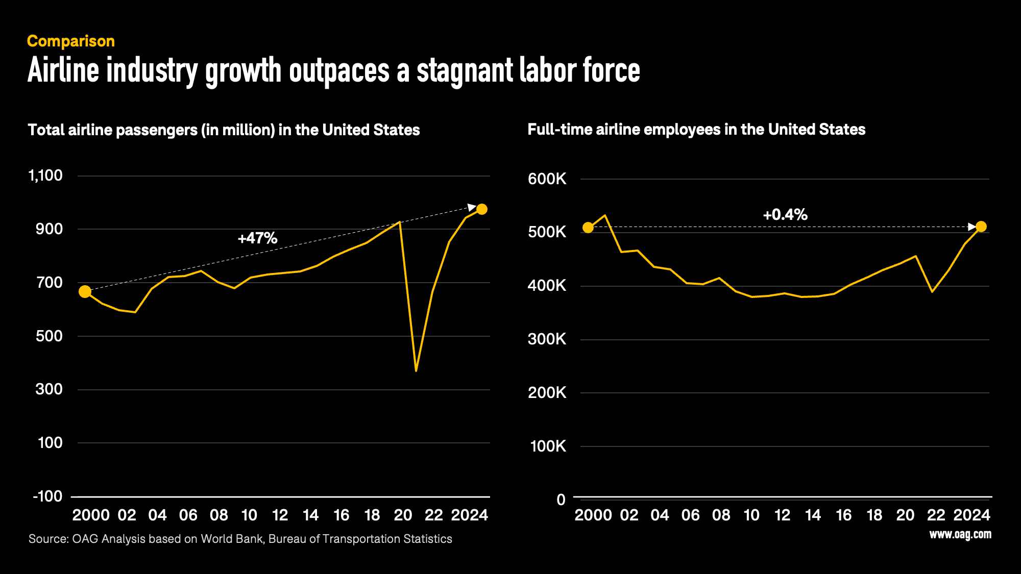 AI and Trusted Data: Building Resilient Airline Operations | AI in Aviation | OAG
